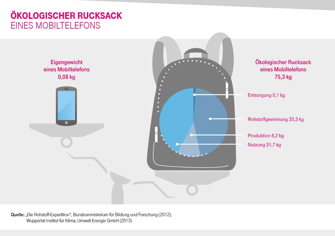 Werbemittel - Handysammelcenter